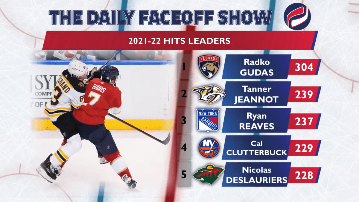 The Daily Faceoff Show: Who is the best hitter in the NHL?