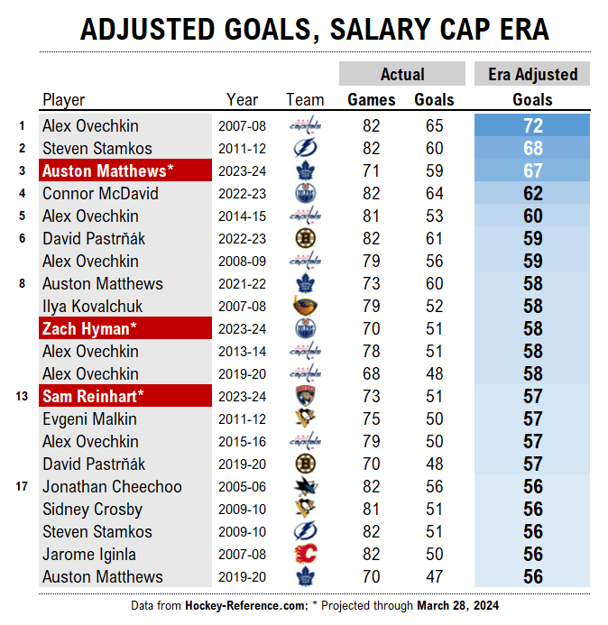 50 Goals: Matthews, Hyman, Reinhart and what it means in today’s NHL