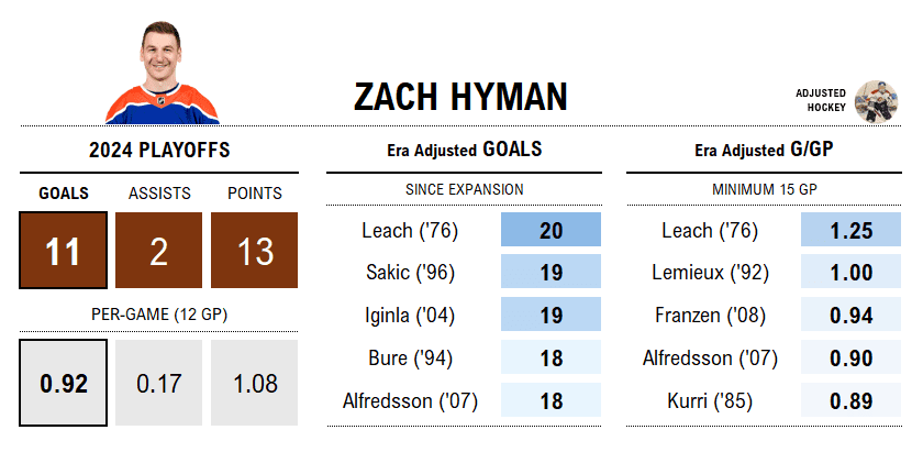 Draisaitl, McDavid, Hyman, Bouchard & the NHL’s Greatest Playoff ...