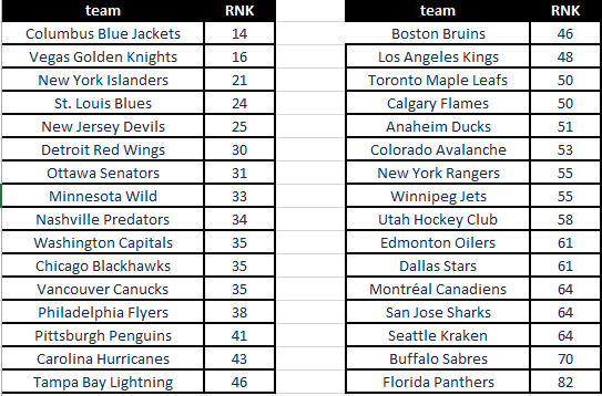 2024-25 NHL schedule analysis: How each team stacks up