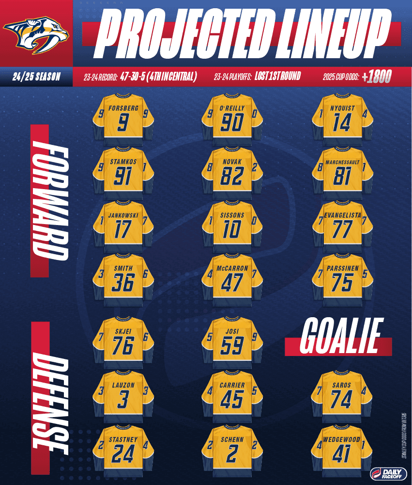 2024–25 NHL team preview: Nashville Predators