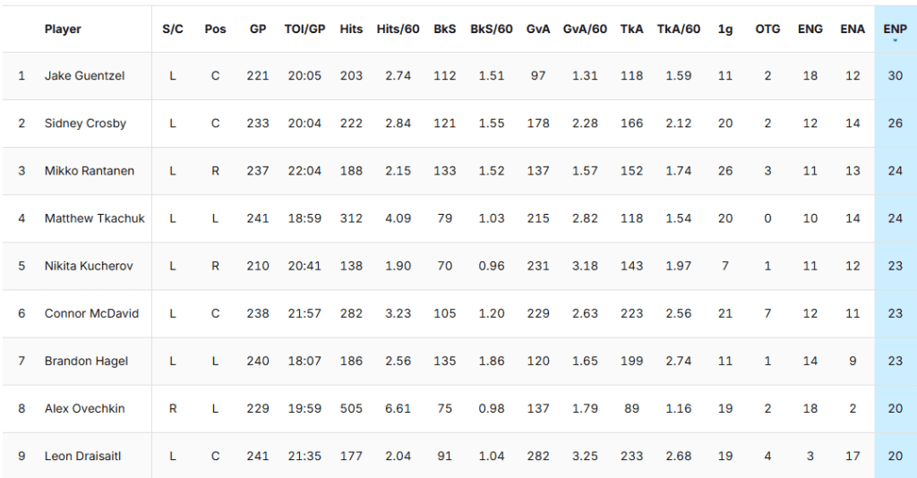 The rise of empty net goals is changing the NHL