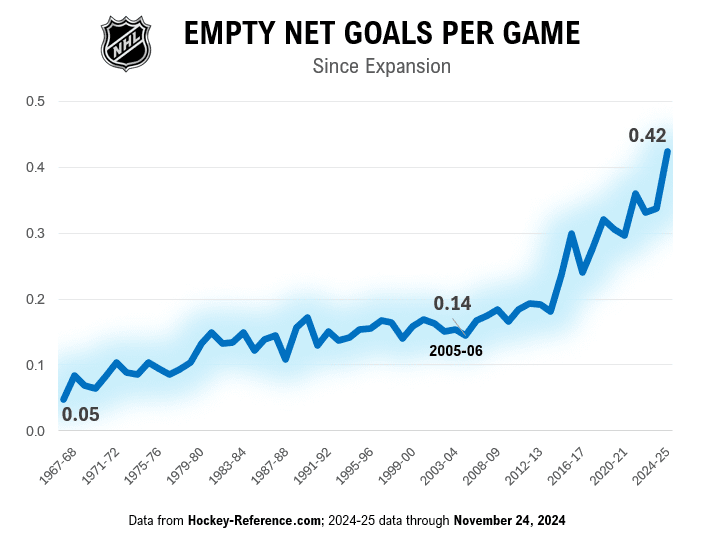 The rise of empty net goals is changing the NHL