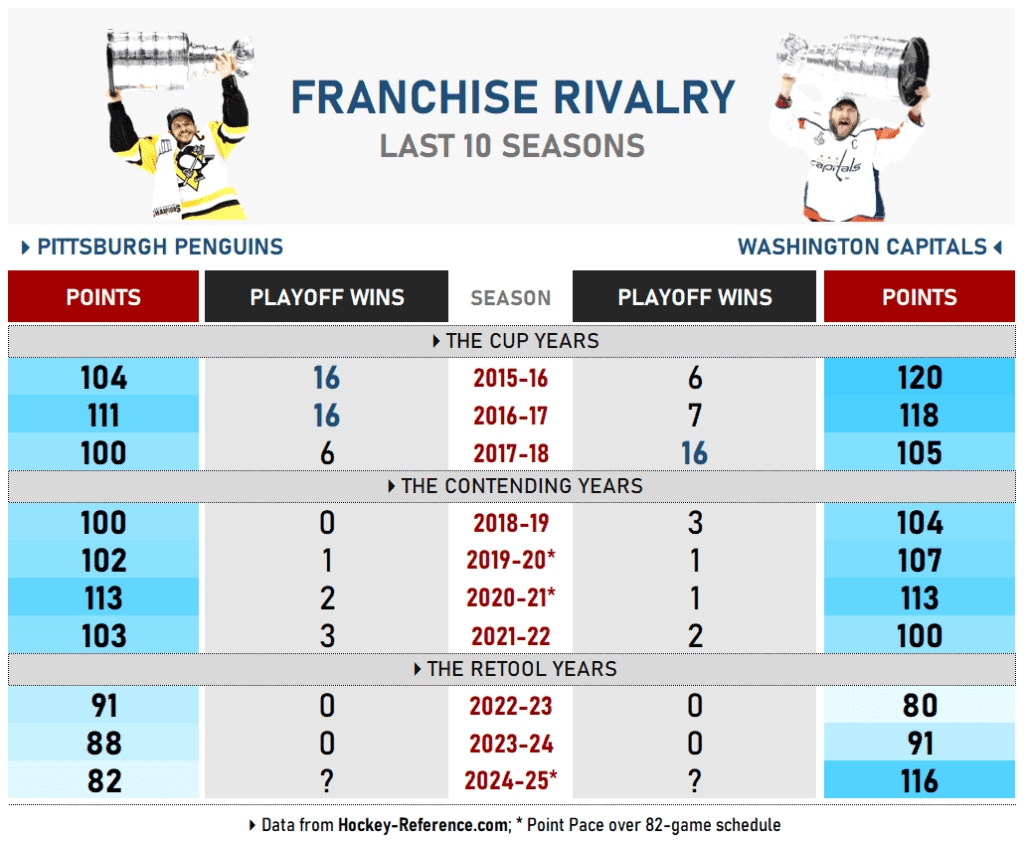 How the rival Capitals and Penguins have ended up in very different places