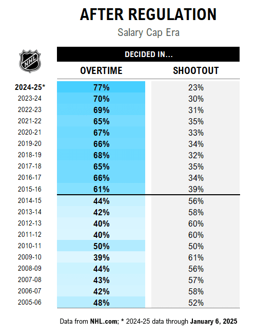 Five statistical NHL trends to watch in 2025