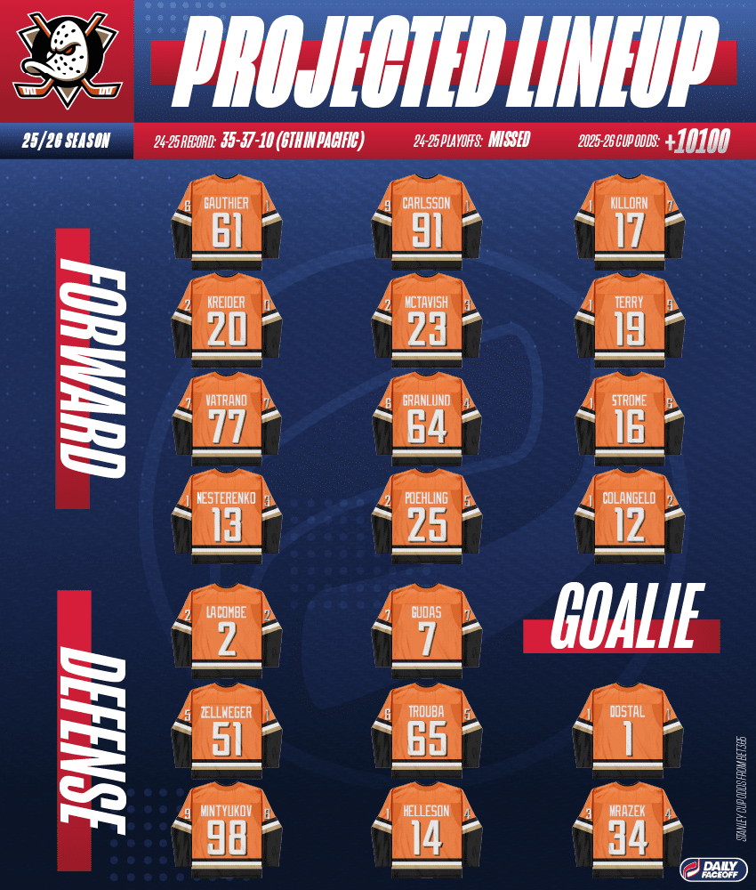 2025-26 NHL team preview: Anaheim Ducks
