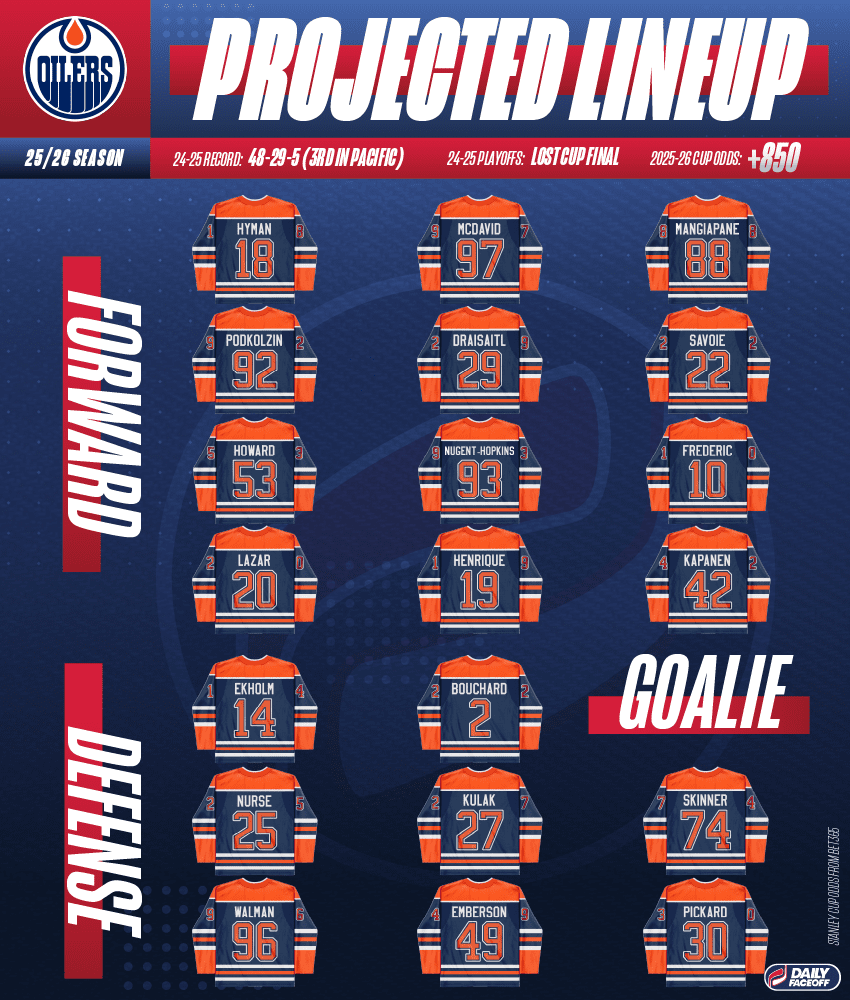 2025-2026 NHL team preview: Edmonton Oilers