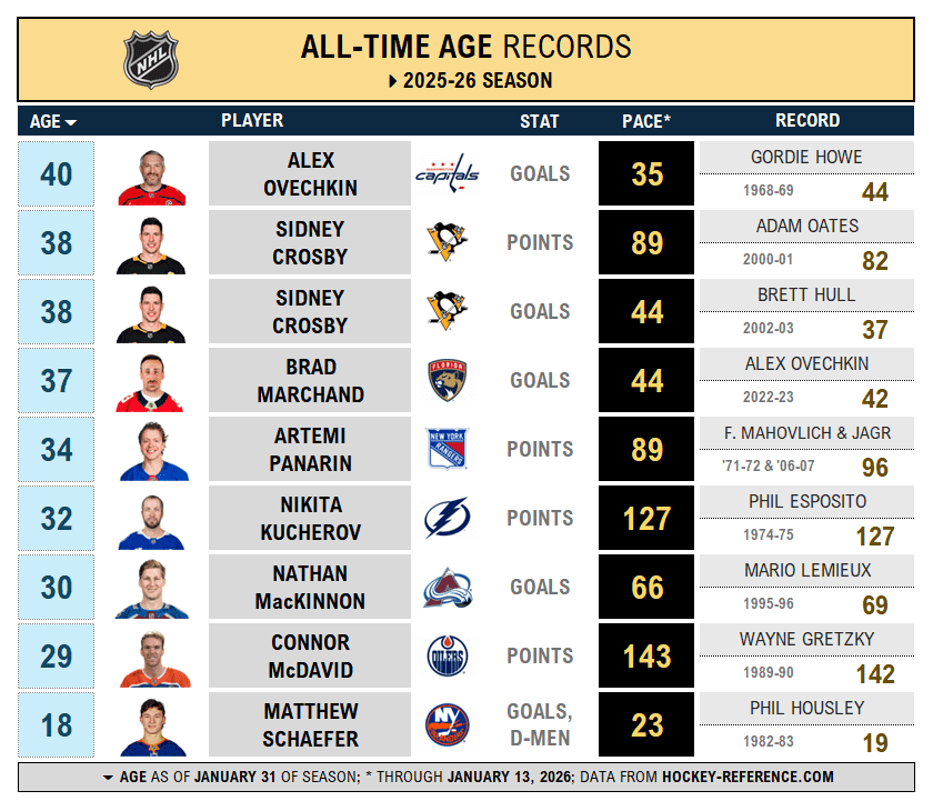 Eight NHL records and trends to watch in 2026