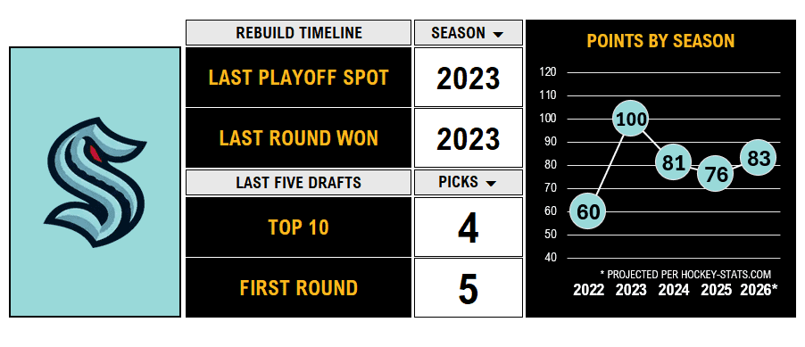 Ranking the rebuilds: Habs, Hawks on track; Devils, Kraken stumble
