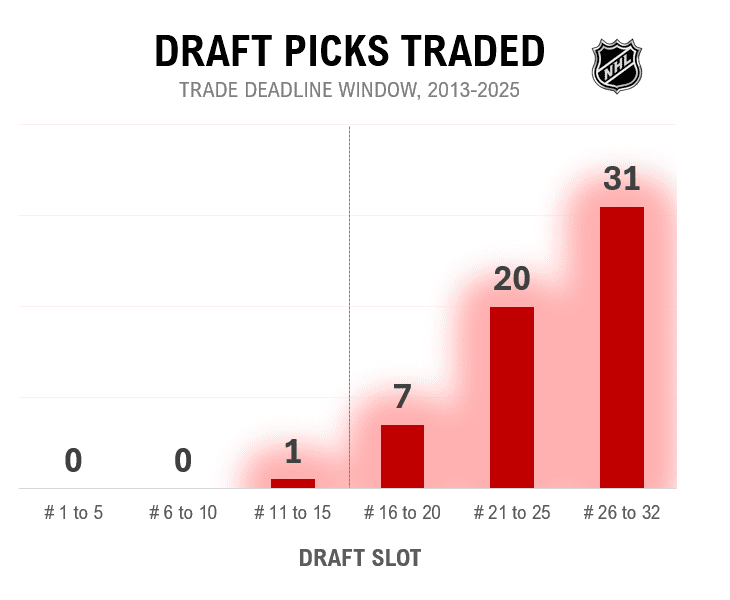 Are first-round draft picks overrated trade targets?
